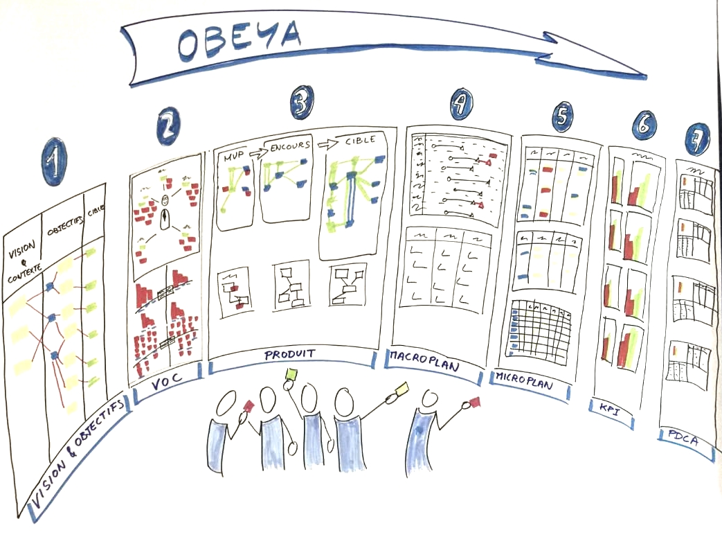 Animer son Obeya Produit au fil de l’eau - 2 jours - OPERAE PARTNERS ...
